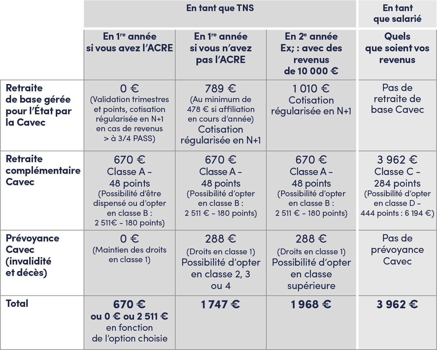 Montant de vos cotisations en début d’activité | Cavec | Caisse d ...