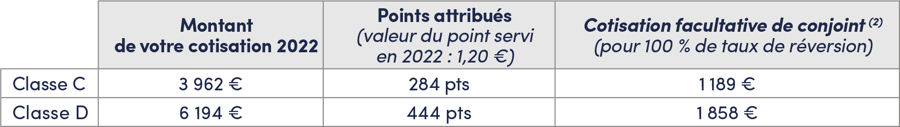 Quel est le montant de vos cotisations en 2022 ? | Cavec | Caisse d ...