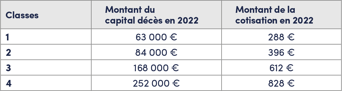 Le montant et bénéficiaires du capital-décès | Cavec | Caisse d ...